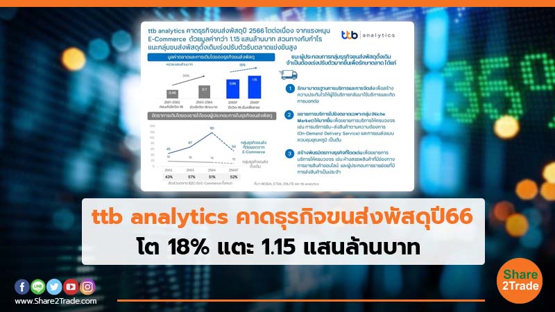 ttb analytics คาดธุรกิจขนส่งพัสดุปี 66 โต 18% แตะ 1.15 แสนล้านบาท | Share2Trade